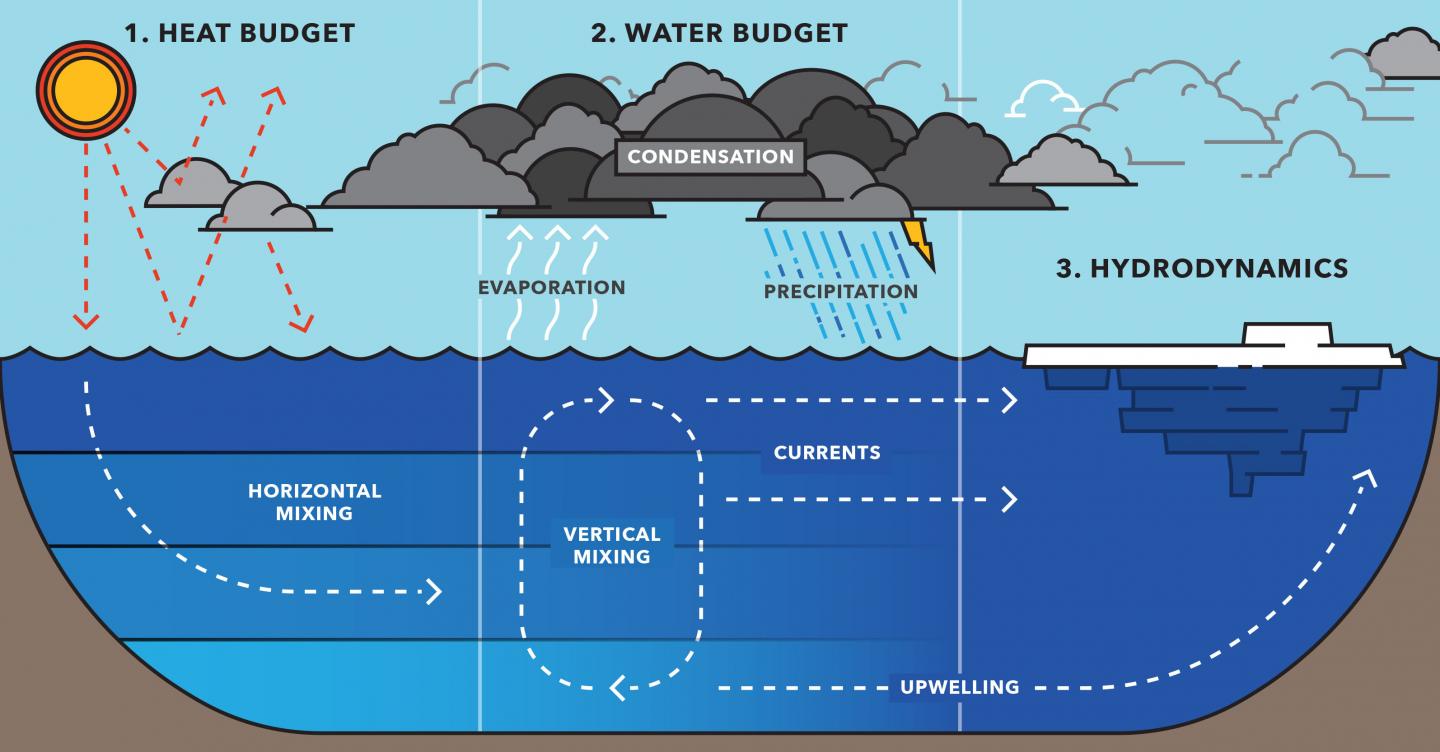 Lake Modeling: Diagram [IMAGE] | EurekAlert! Science News Releases