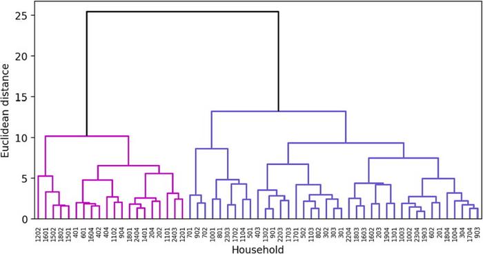 Dendrogram Based on the Measur [IMAGE] | EurekAlert! Science News Releases