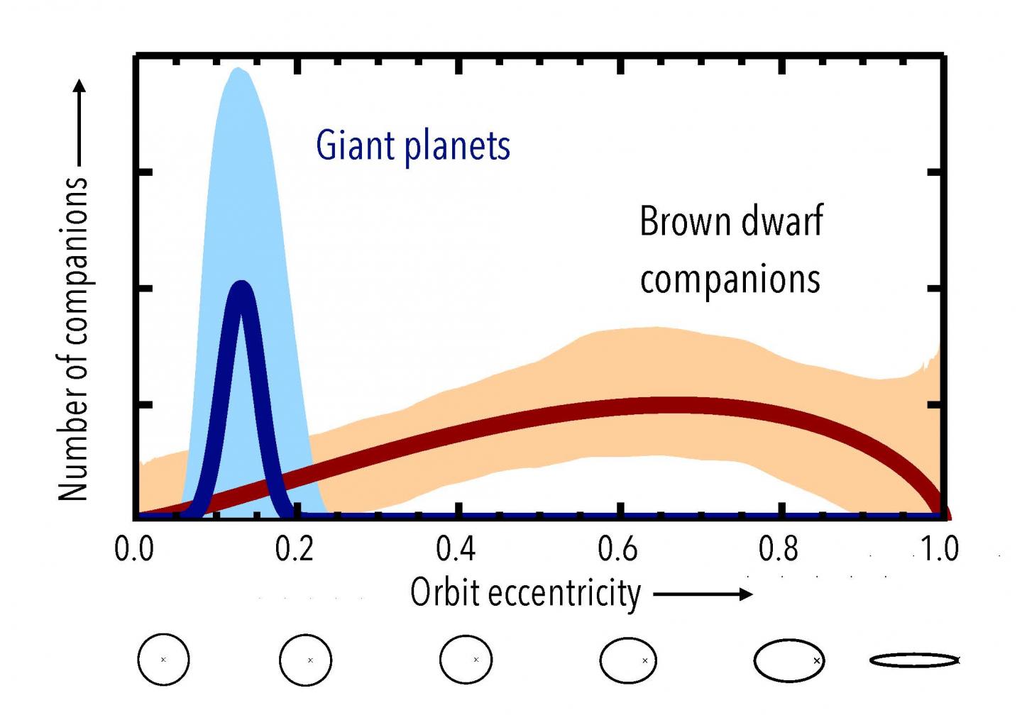 Eccentricity Plot [IMAGE] | EurekAlert! Science News Releases