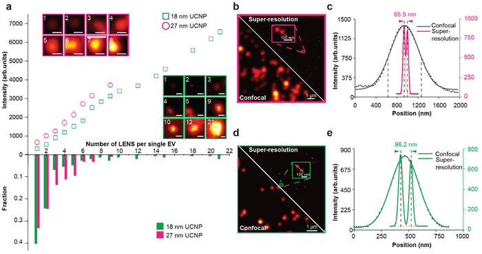 Figure 3. The heterogeneity of [IMAGE] | EurekAlert! Science News Releases