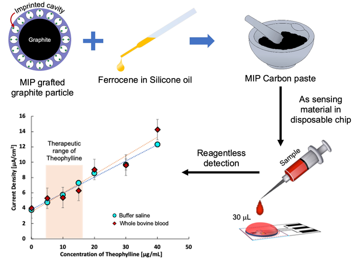 Rapid and Disposable Theophyll [IMAGE] | EurekAlert! Science News Releases