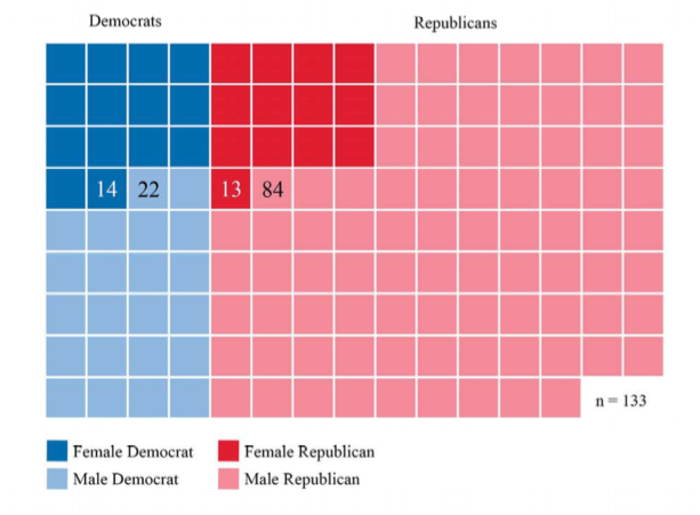 Supermajority of men and repub [IMAGE] | EurekAlert! Science News Releases