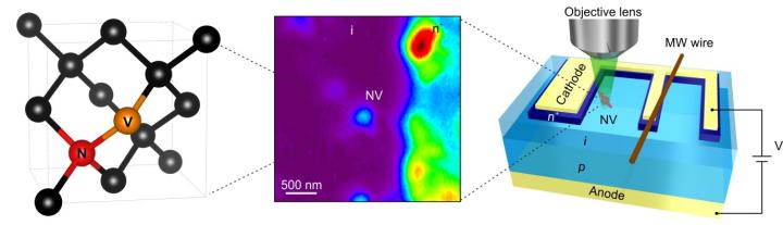 Nitrogen-Vacancy (NV) Center F [IMAGE] | EurekAlert! Science News Releases