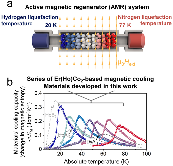 Development of magnetic cooling materials tha | EurekAlert!