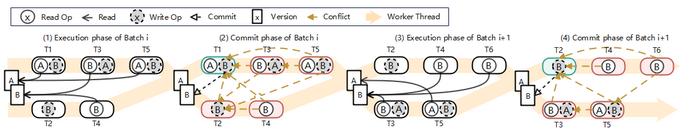 Gria: An efficient deterministic concurrency | EurekAlert!
