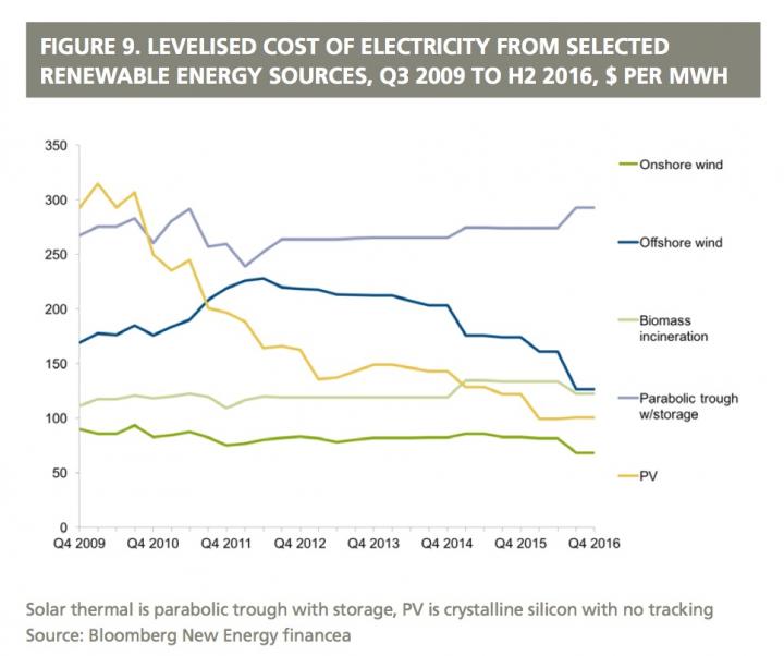 Falling Cost of Renewable Elec [IMAGE] | EurekAlert! Science News Releases