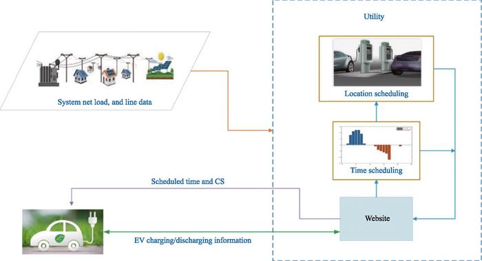Revolutionizing urban energy: how advanced EV | EurekAlert!