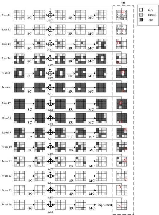 Zero-correlation linear attack on the block c | EurekAlert!