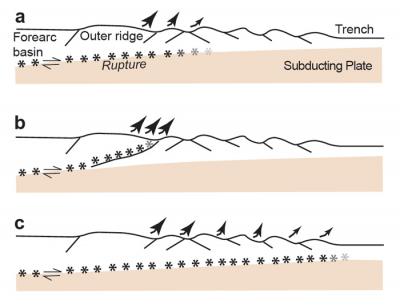Stiff sediments made 2004 Sumatra earthquake | EurekAlert!