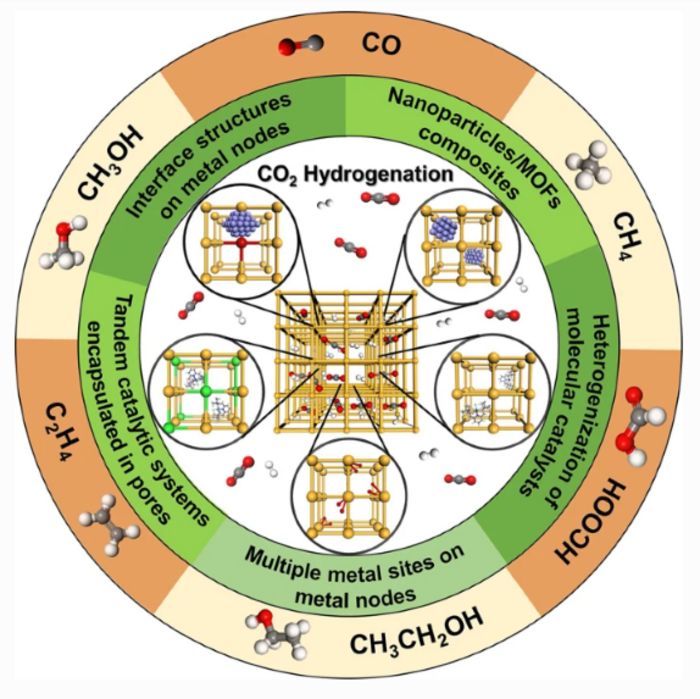 Carbon dioxide conversion to u [IMAGE] | EurekAlert! Science News Releases