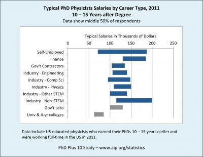 Salaries [IMAGE] | EurekAlert! Science News Releases