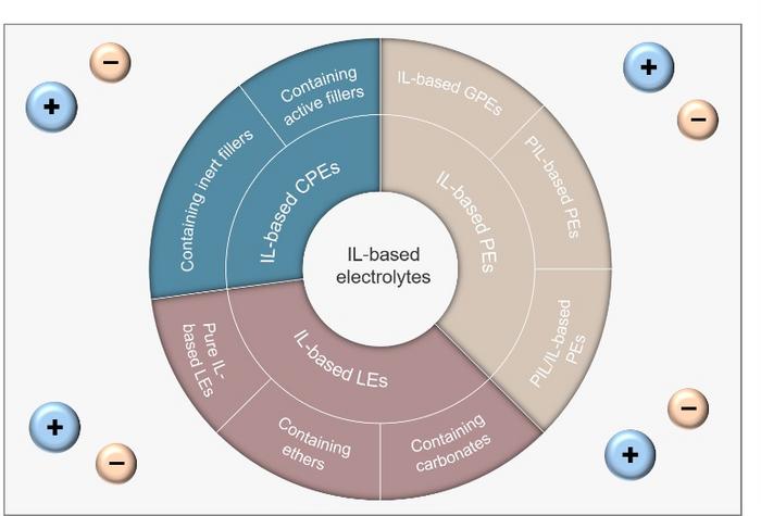 Ionic liquid-based electrolyte [IMAGE] | EurekAlert! Science News Releases