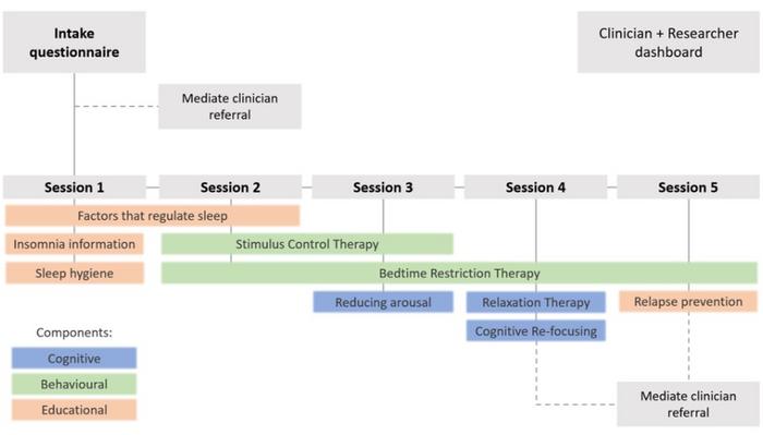 Bedtime Window Program Schemat [IMAGE] | EurekAlert! Science News Releases