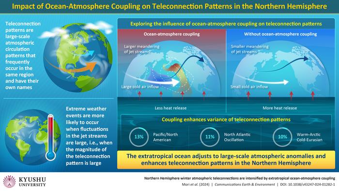 The impact of ocean-atmosphere [IMAGE] | EurekAlert! Science News Releases