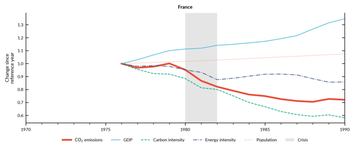 Emissions and GDP in France [IMAGE] | EurekAlert! Science News Releases