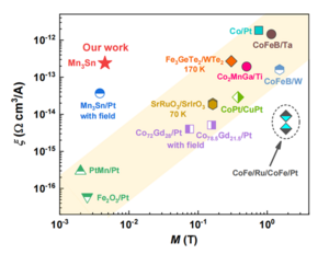 The magnetization state of non-collinear anti | EurekAlert!