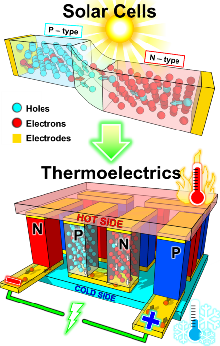 Solar Cells v.s Thermoelectric [IMAGE] | EurekAlert! Science News Releases