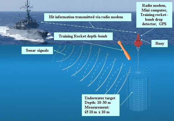 Scheme of the Submarine-Launch [IMAGE] | EurekAlert! Science News Releases