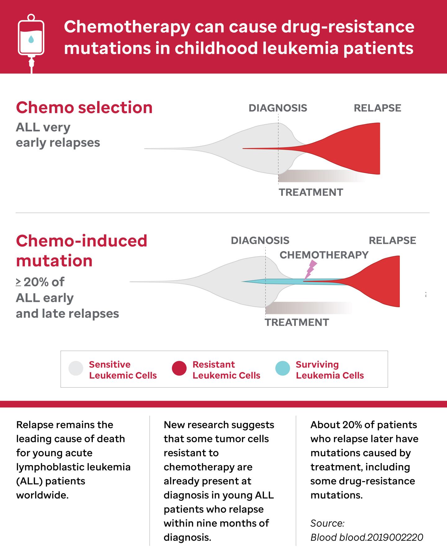 Graphic on Chemotherapy-Induce [IMAGE] | EurekAlert! Science News Releases