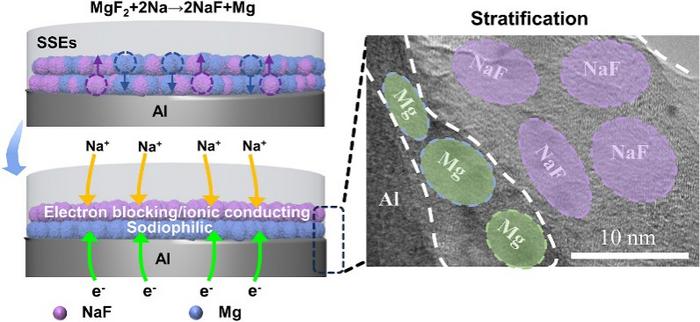 Stratified Interphase Design f [IMAGE] | EurekAlert! Science News Releases