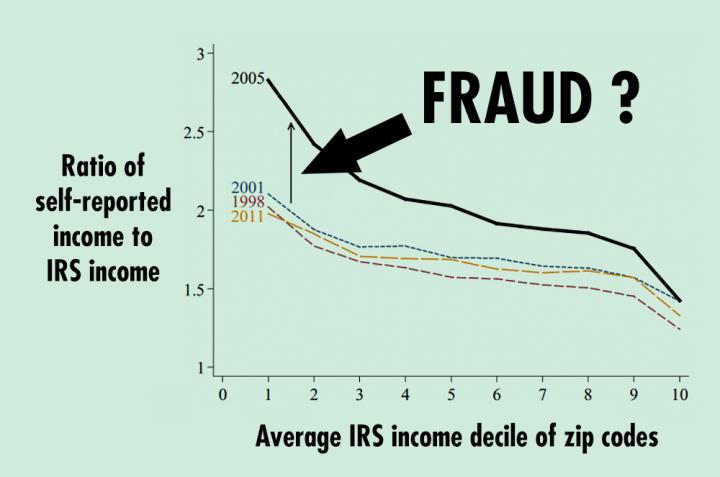 How income fraud made the housing bubble wors | EurekAlert!