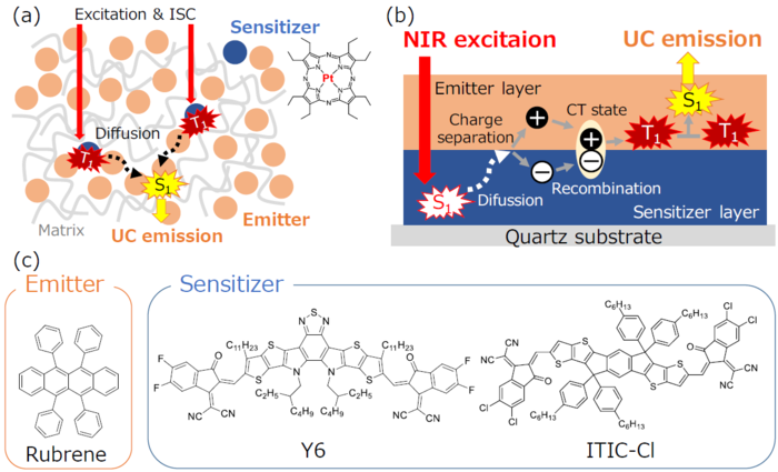 Efficient photon upconversion at an organic s | EurekAlert!