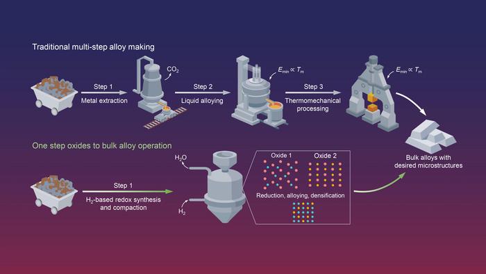 Comparison alloy production [IMAGE] | EurekAlert! Science News Releases