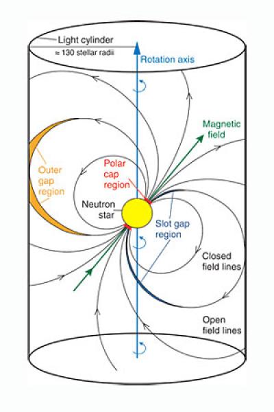 Models of Pulsar Emission [IMAGE] | EurekAlert! Science News Releases