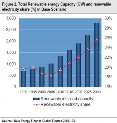New Energy Finance Figure Two [IMAGE] | EurekAlert! Science News Releases