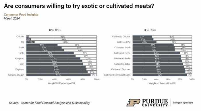 Consumer willingness to try ex [IMAGE] | EurekAlert! Science News Releases