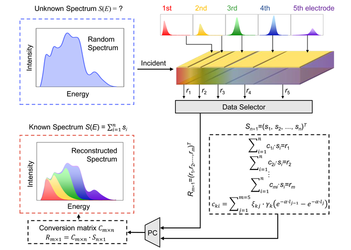 Vertical matrix X-ray detector for multi-ener | EurekAlert!