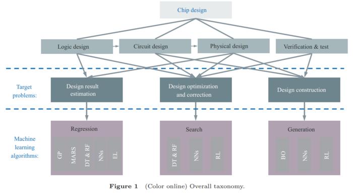 Chip design with machine learning: a survey f | EurekAlert!