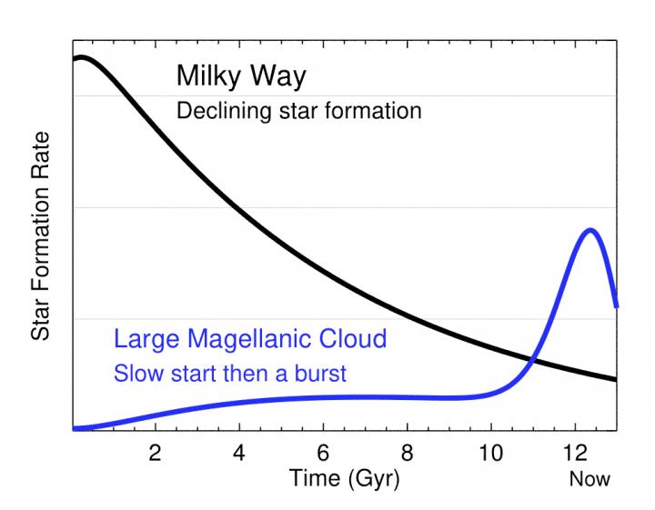 History of Star Formation in t [IMAGE] | EurekAlert! Science News Releases