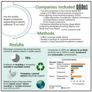 Corporate pledges to recycle or reduce plasti | EurekAlert!
