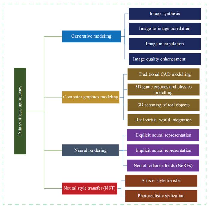 A survey of synthetic data augmentation metho | EurekAlert!