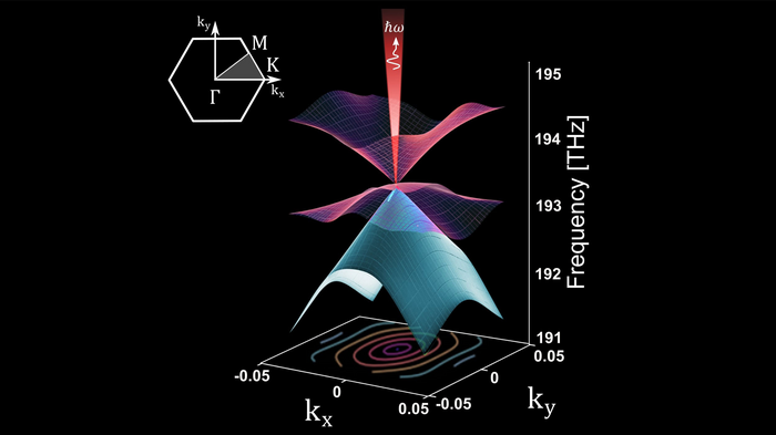 Dirac Cone [IMAGE] | EurekAlert! Science News Releases