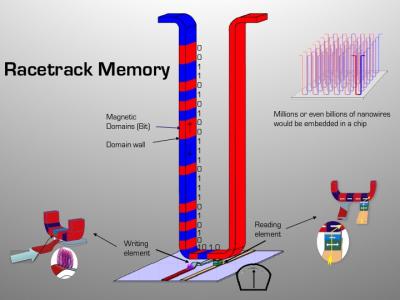 Racetrack memory | EurekAlert!