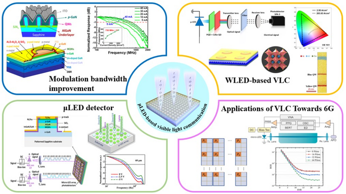 High-speed visible light communication based | EurekAlert!
