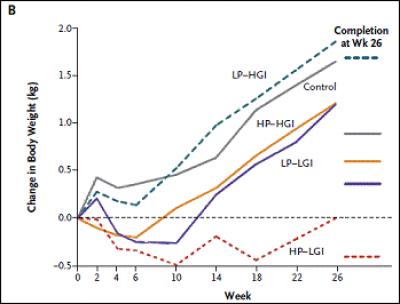 Change in Body Weight [IMAGE] | EurekAlert! Science News Releases