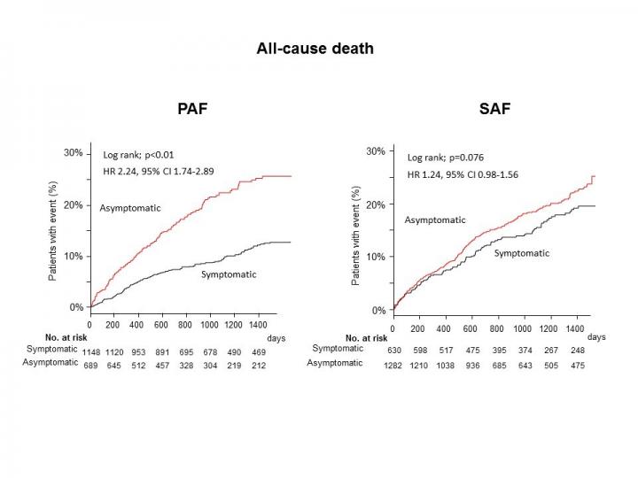 Asymptomatic atrial fibrillation poses challe | EurekAlert!