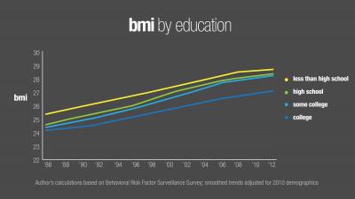 Education and BMI [IMAGE] | EurekAlert! Science News Releases