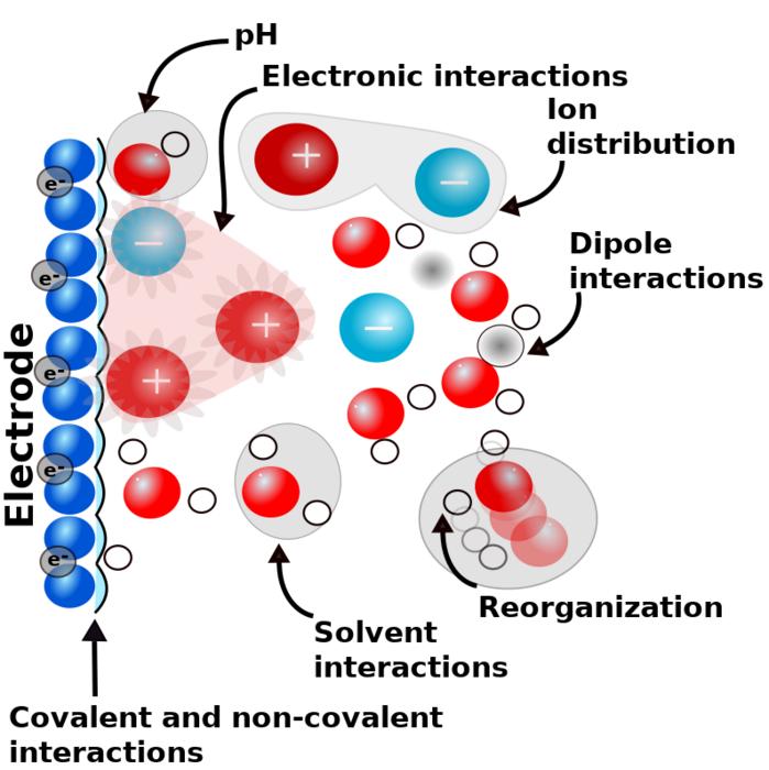 New insight on electrochemical reactions – ad | EurekAlert!