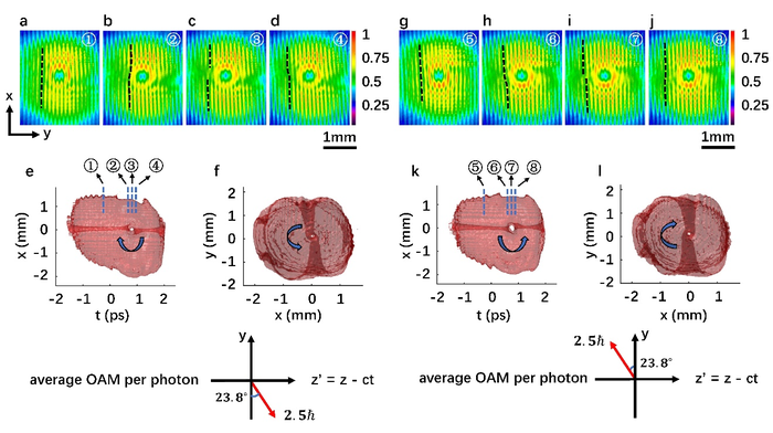 Three-dimensionally oriented orbital angular | EurekAlert!
