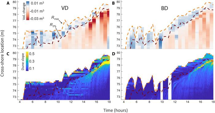 Fig. 2. Wave run-up extent, ac [IMAGE] | EurekAlert! Science News Releases
