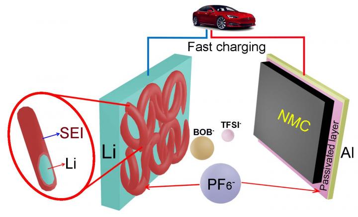 Electrolyte Additive for Lithi [IMAGE] | EurekAlert! Science News Releases