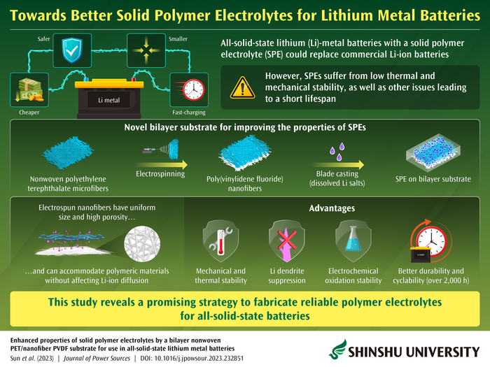 Towards Better Solid Polymer E IMAGE EurekAlert Science News Releases