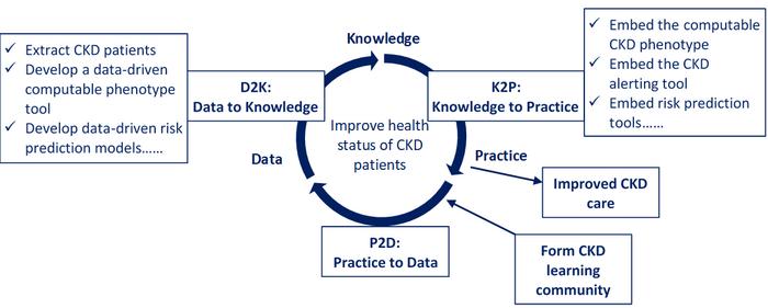 Data-knowledge-practice learni [IMAGE] | EurekAlert! Science News Releases