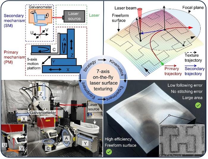 7-axis synchronization on-the- [IMAGE] | EurekAlert! Science News Releases