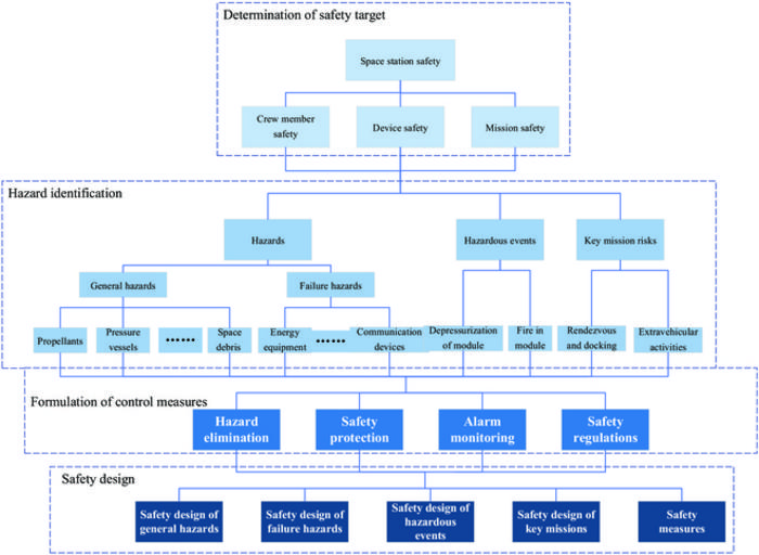 Fig. 1. Safety design system o [IMAGE] | EurekAlert! Science News Releases