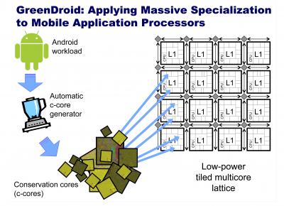 Computer scientists leverage dark silicon to | EurekAlert!